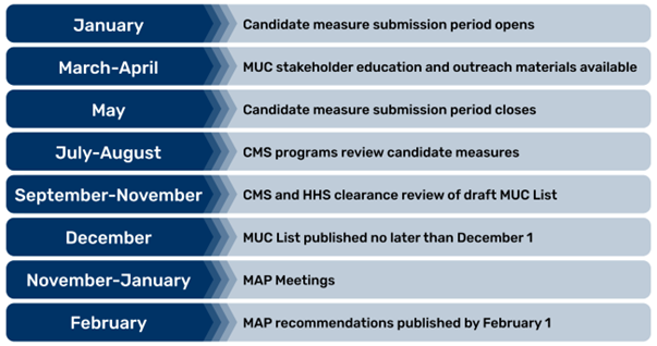 Quality Measure Development | CMS